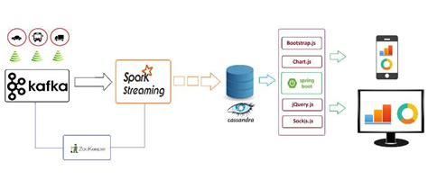Serkan Sakinmaz On Linkedin Bigdataonlineeğitim Spark Kafka Fastdata Sparkstreaming Online