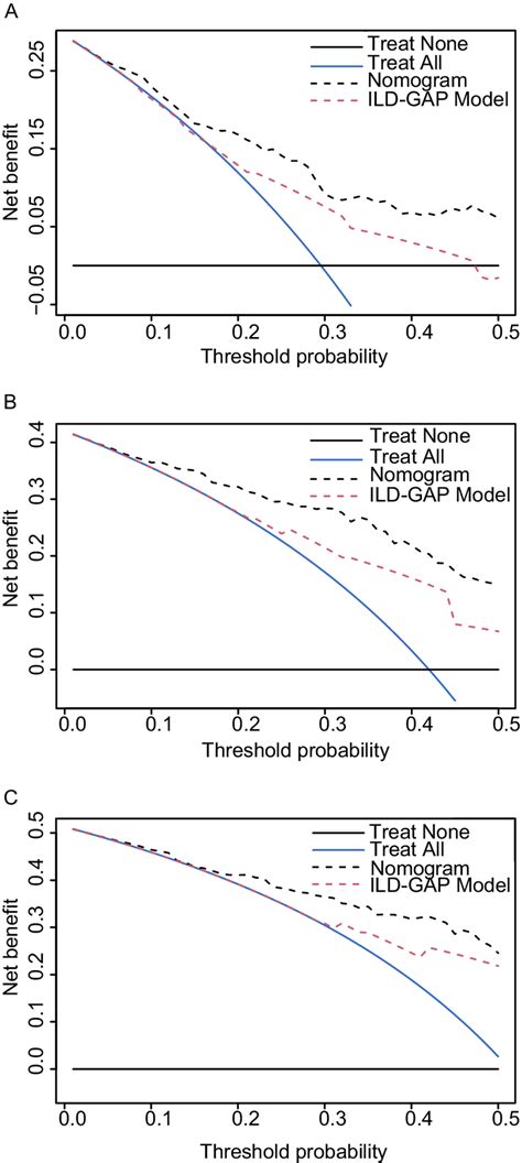 Decision Curve Analysis Comparing The Clinical Performance Of The Download Scientific Diagram