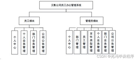 java jsp ssm汉影公司员工办公管理系统【2024年毕设】 csdn博客
