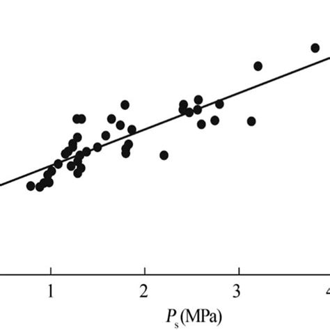 relationship between p s and c u download scientific diagram