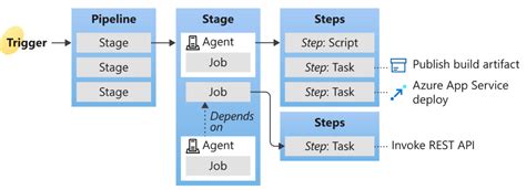 Az 400 Implement Ci With Azure Pipelines And Github Actions Part1
