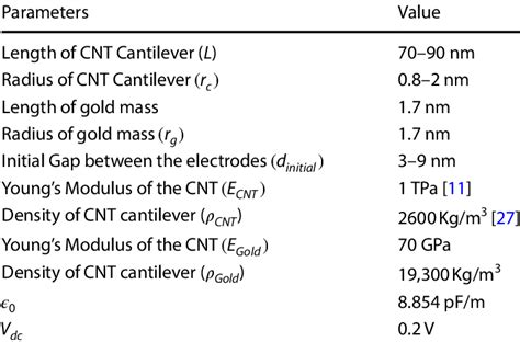 Parameters Used In Numerical Calculations And Simulation Download