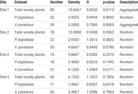 Number Density N Ha And Spatial Index R Of Woody Plants In Eld Sites Download Scientific