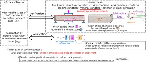 Calculation Method Of Total Crack Width Using Numerical Simulation
