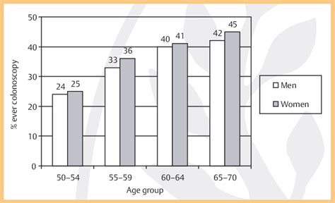 Lifetime Prevalence Of Colonoscopy Use Stratified By Age And Sex