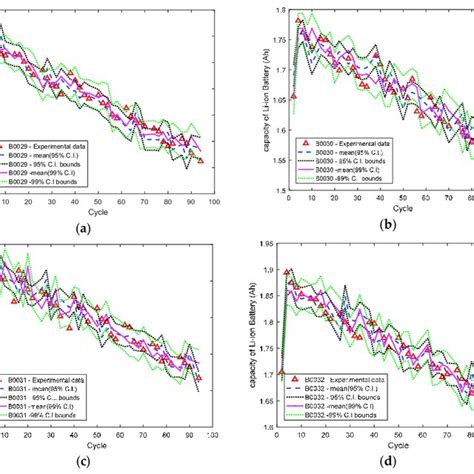 Pdf Statistical Characterization Of The State Of Health Of Lithium Ion Batteries With Weibull