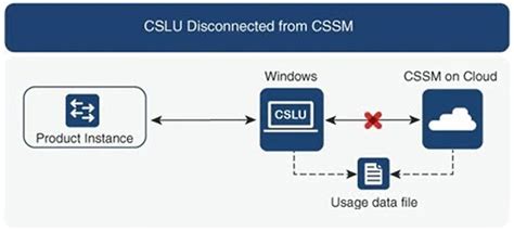 思科许可证发展历程 基于策略的智能许可 Smart Licensing Using Policy Cisco Community