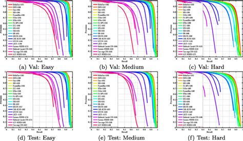 precision recall curves on wider face validation and test sets