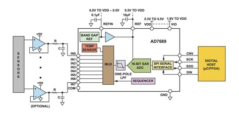 Addressing Power Dissipation And Density Issues