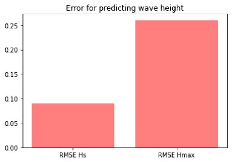 Illustrates The Rmse For The Significant Wave Height And Maximum
