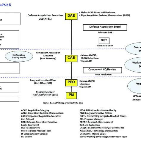 Acquisition Categories Dod 2017 Download Scientific Diagram