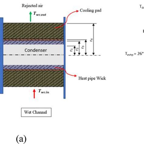 Model Control A And Simplified Thermal Resistance Network B For The Download Scientific