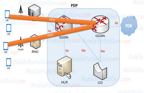 What Is Pdp And Attach In Gprs Mobile Packet Core Basic Concepts