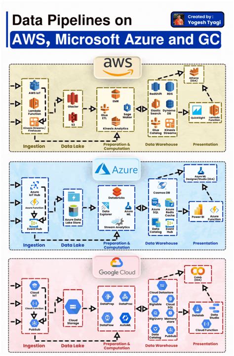 How To Choose A Data Pipeline Platform Lovee Kumar Posted On The