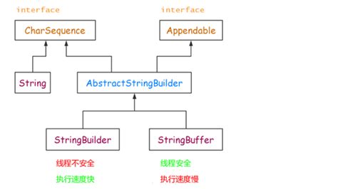 第03天 string stringbuffer stringbuilder的区别 腾讯云开发者社区 腾讯云