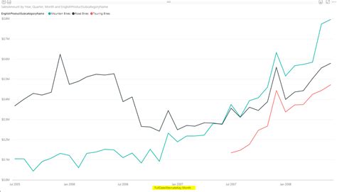 Power Behind The Line Chart In Power BI Analytics RADACAD