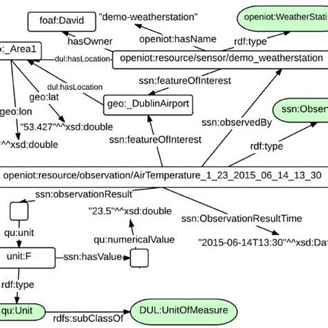 Openiot Sensor Schema Editor Sensor Instance In Download Scientific
