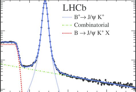 fit to the b → j ψ → µ µ − k invariant mass distribution the