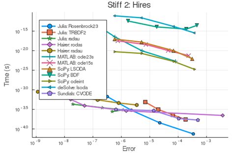 matlabdiffeq · julia packages