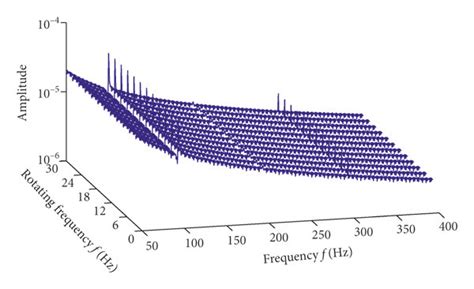 P 1 R0 δ 10 Frequency Waterfall Chart Of Vibration Under Various Download Scientific
