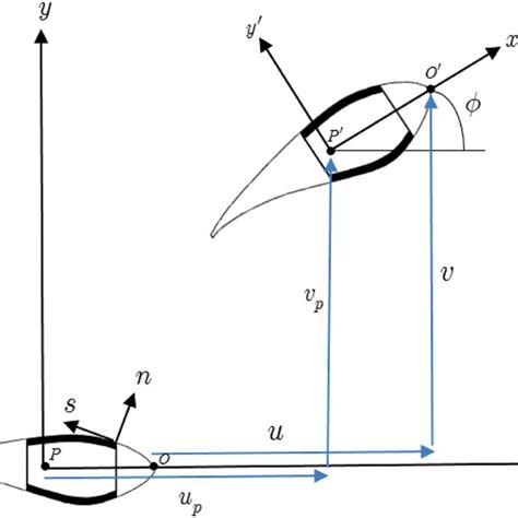 Pdf Classical Flutter Analysis Of Composite Wind Turbine Blades