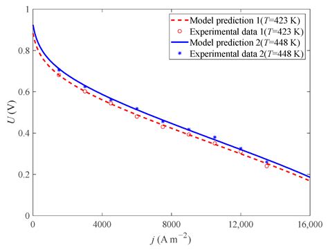 Finite Time Thermodynamic Modeling And Performance Analysis Of High