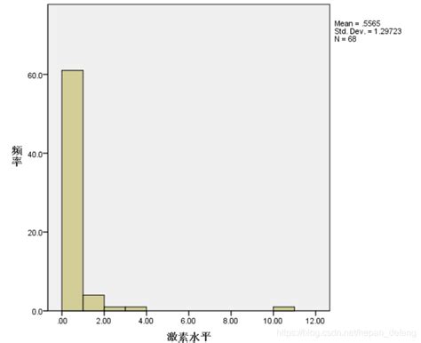 spss实战案例 分析多个变量与因变量之间是否存在关系，方差分析 spss分析多个因变量的关系 csdn博客