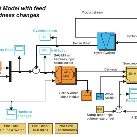 Pdf Dynamic Simulation Of Grinding Circuits