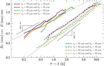 Colour Online Log Log Plot Of R For The Experiments In The Download Scientific Diagram