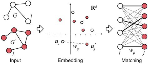 learning with similarity functions on graphs using matchings of