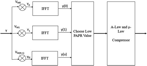 Hybrid Selective Mapping Ifft Inverse Fast Fourier Transform Papr Download Scientific