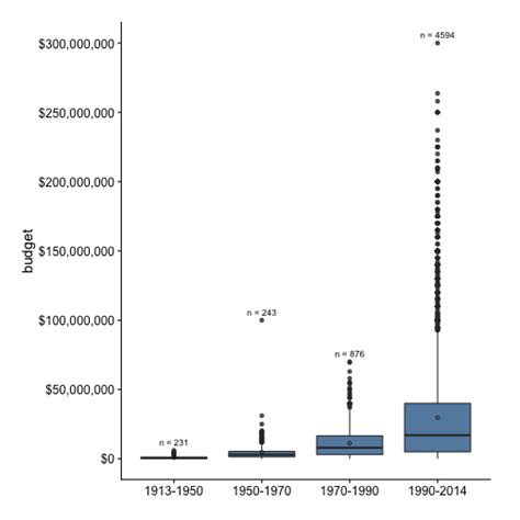 An Easy Way To Make Ggplot2 Boxplots Ezplot Part 2 Become Great At R