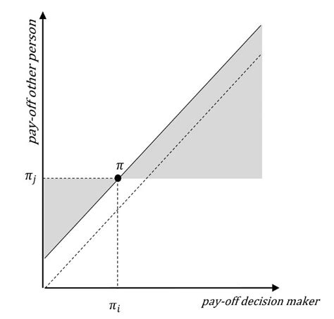 When Social Preferences Satisfy Ad Monotonicity The Indifference Curve