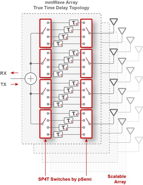 Industry Leading 5g Mmwave Switch