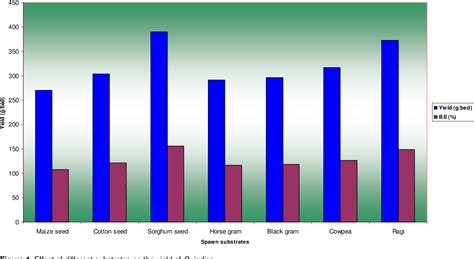 Figure 1 From Impact Of Different Spawn Substrates On Yield Of Calocybe Indica Semantic Scholar