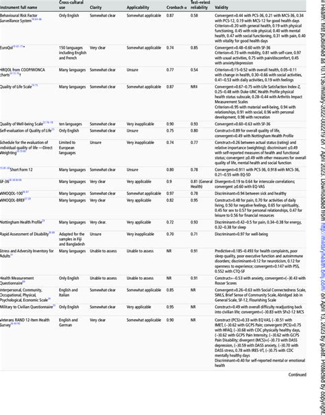 Psychometric Properties Of General Health Instruments N 19 Download Scientific Diagram
