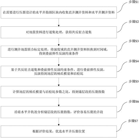 Method For Optimizing Staged Fracturing Position Of Horizontal Well Eureka Patsnap