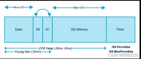 Jvm原理(七):jvm虚拟机的内存分配与回收策略优先eden分配 Csdn博客 Jvm原理(七):jvm虚拟机的内存分配与回收策略优先eden分配 Csdn博客