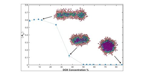 Hydrophobic Solute Encapsulation By Amphiphilic Mikto Grafted Bottlebrushes A Dissipative