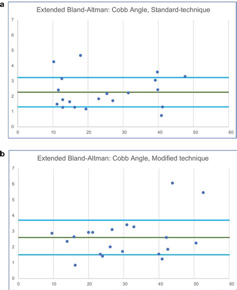 Extended Blandaltman Plot Showing Agreement Of The Five Raters For Download Scientific Diagram
