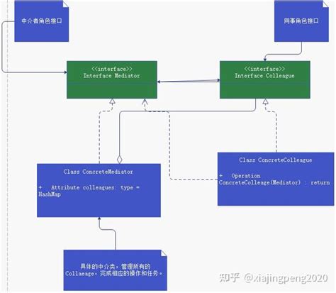 设计模式 中介者模式 知乎