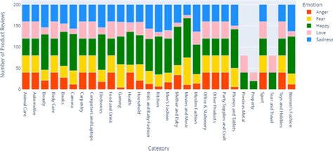 Distribution Of Categories And Their Emotions Labels Download