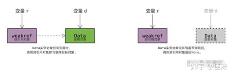 一个 Python 开发神技 Weakref 知乎 一个 Python 开发神技 Weakref 知乎