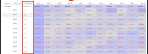 Cohort Retention Analysis Moesif Docs