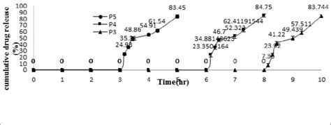 In Vitro Release Profiles Of Meloxicam From The Pulsatile Release