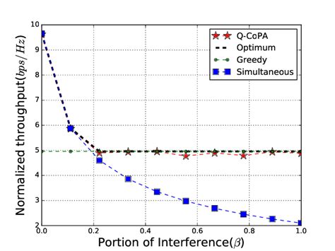 normalized throughput versus portion of interference β download