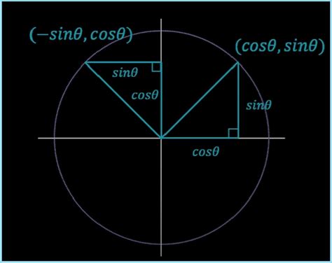 삼각함수와 역삼각함수