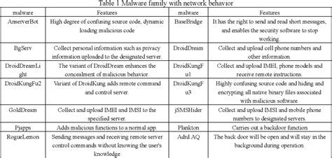 Table 1 From Bayesian Model Updating Method Based Android Malware Detection For Iot Services