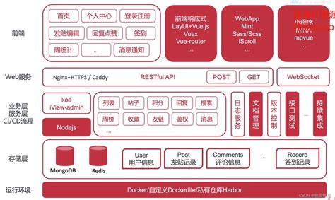 仿掘金社区全栈项目开发一 搭建开发环境vue模拟掘金社区 Csdn博客