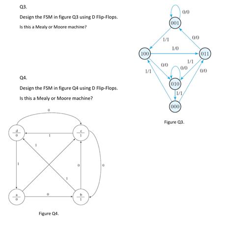 Solved Q3design The Fsm In Figure Q3 ﻿using D Flip Flopsis